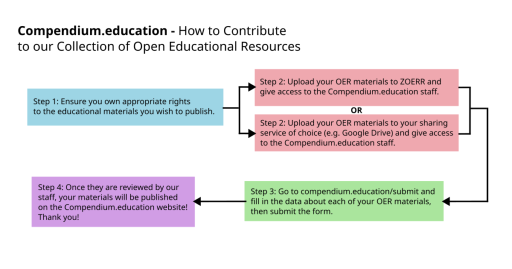 How to Submit Educational Resources to Compendium – Compendium